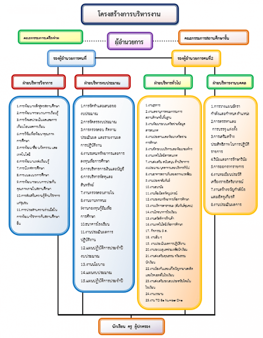 01 โครงสร้างสถานศึกษา – โรงเรียนสิเกาประชาผดุงวิทย์